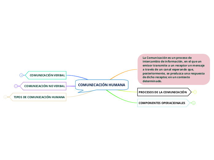 COMUNICACIÓN HUMANA - Mind Map